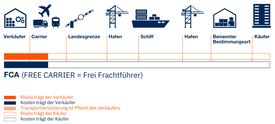 Übersicht Incoterms 2020